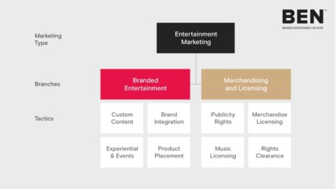 Brand Integration: In Depth - BENlabs
