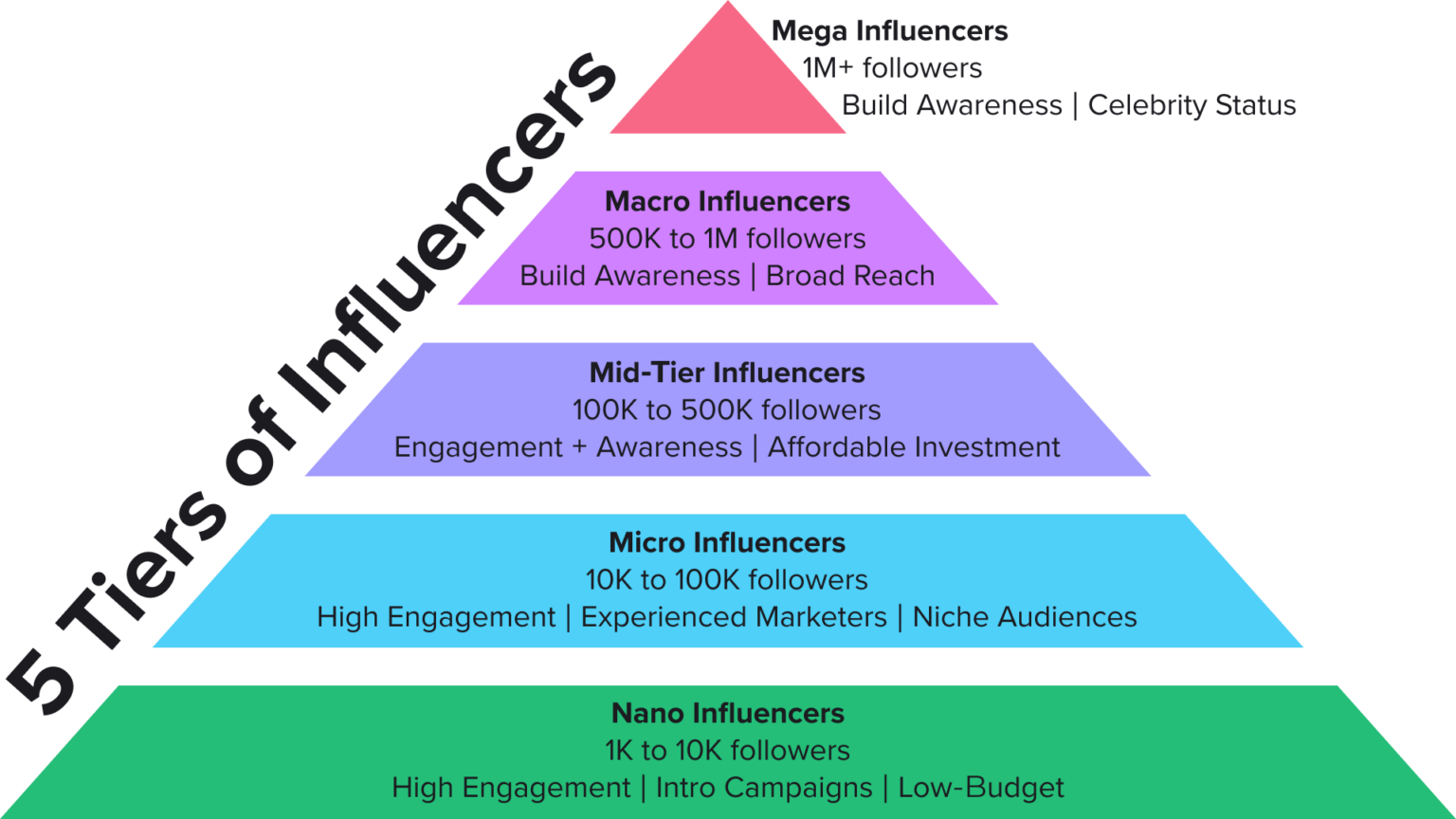 Types of Influencers Every Marketer Needs to Know