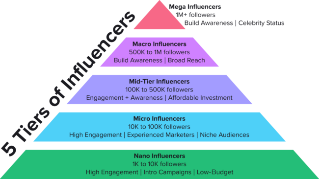 Types of Influencers Every Marketer Needs to Know