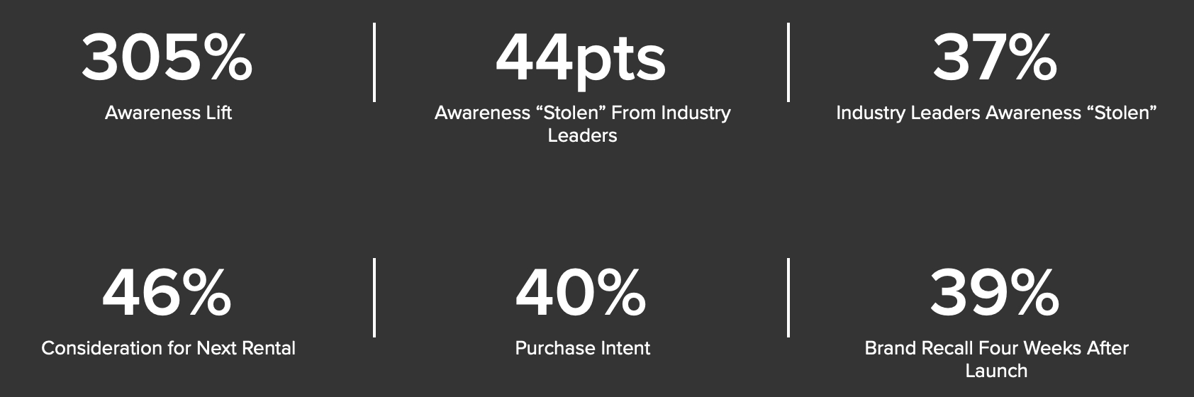 How a Brand Lift Study Benefit Brands and Creators Alike