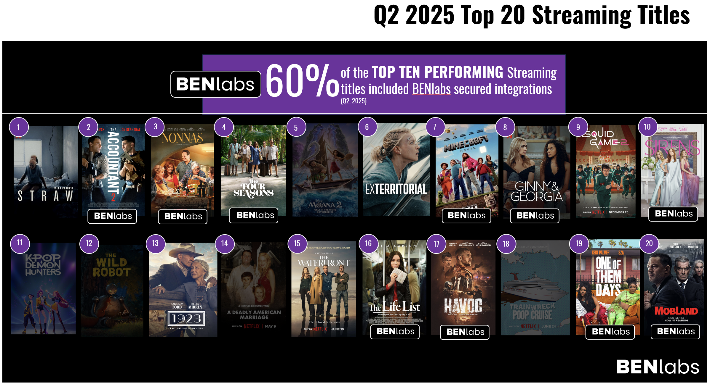 What the Top 20 Streaming Titles Reveal About Audience Shifts