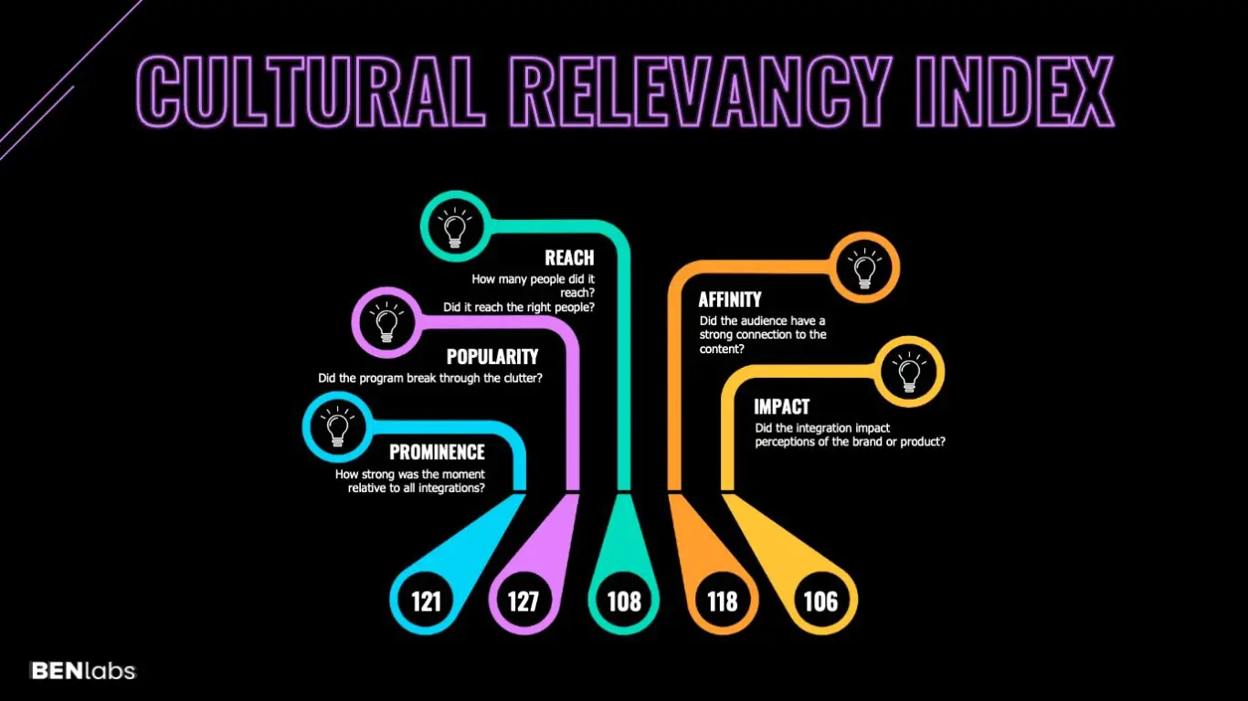 Cultural Relevancy Index Captures the Impact of Entertainment
